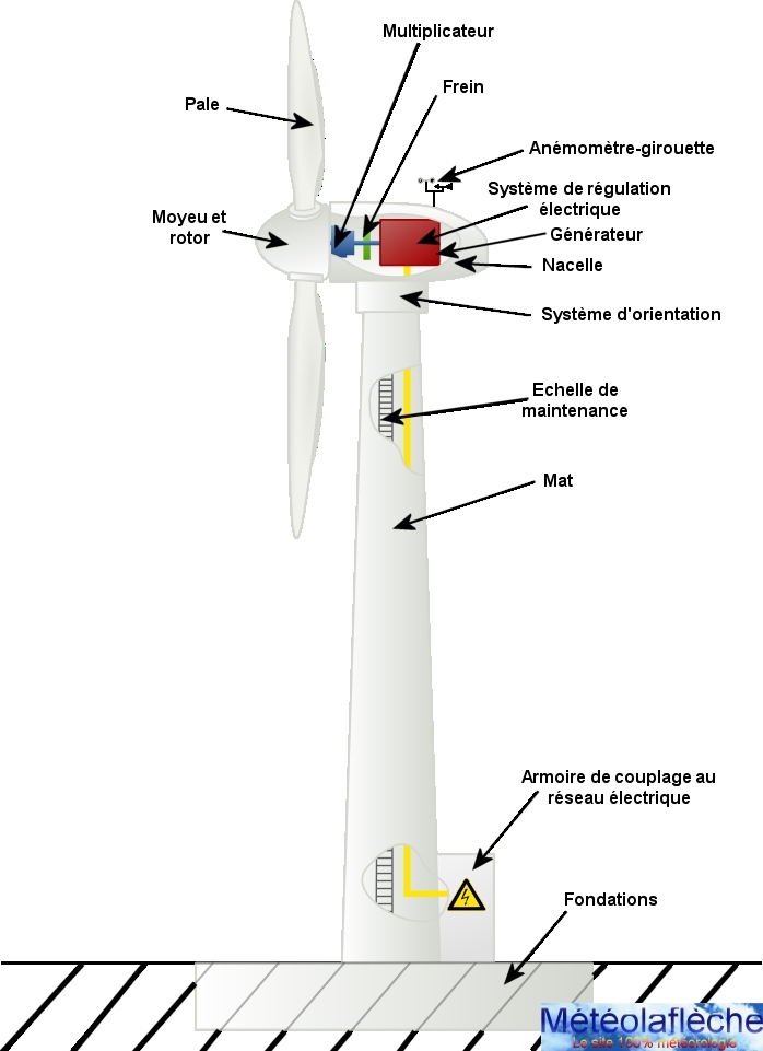 Schéma et fonctionnement d'une éolienne Schéma et fonctionnement d'une éolienne