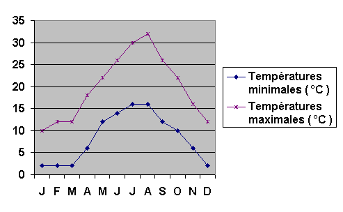 Climat de Tirana ( Albanie )